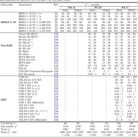 Table Iv From Parton Distribution Functions And Qcd Coupling Constant From Lhc And Non Lhc Data