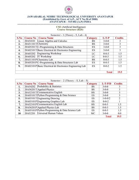 Jntua R20 Btech Cse Ai Course Structure 2020 21 Pdf