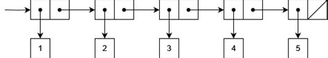 Lists Rainlisp