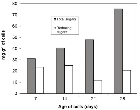 Total Sugars Ts And Reducing Sugars Rs Of Cells Callus Of P