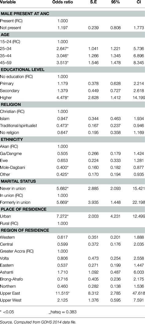 Binary Logistic Regression Analysis Of Association Between Anc Download Scientific Diagram