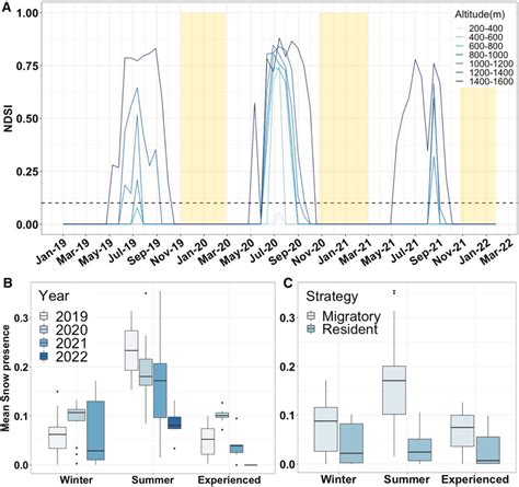 A Mean Normalized Difference Snow Index Ndsi Curves Starting Winter Download Scientific