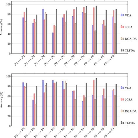 Classification Accuracy On Officecaltech 256 Decaf6 Datasets