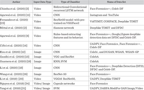 Survey On Detection Of Fake Images Or Videos Download Scientific Diagram