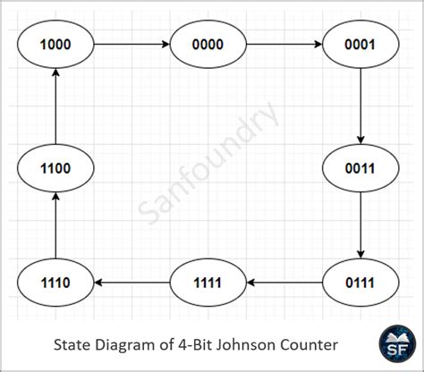 Johnson Counter In Digital Electronics Sanfoundry