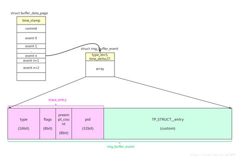 Linux Ftrace 12、trace Eventtraceevent Trigger Csdn博客