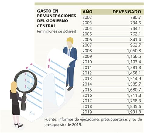 Estado Gasta El Doble De Remuneraciones Que Hace 12 Años Diario El Mundo