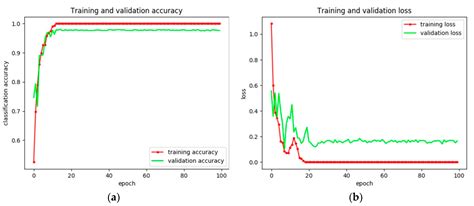 Ship Classification In High Resolution Sar Images Using Deep Learning