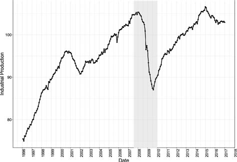 Us Industrial Production Notes The Figure Presents The Us Industrial