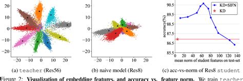 figure 1 from improving knowledge distillation via regularizing feature