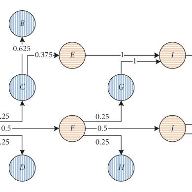 Weighted Directed Graph Constructed Download Scientific Diagram
