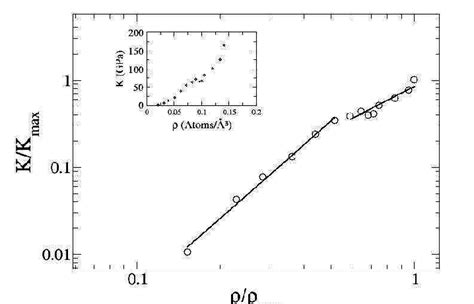 A Log Log Plot Of Bulk Modulus Scaling With Density Normalized By The Download Scientific