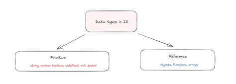 Working Of Garbage Collection In Javascript Under The Hood Dev Community