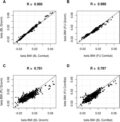 Maintenance Of Biological Variation After Quantile Normalization And