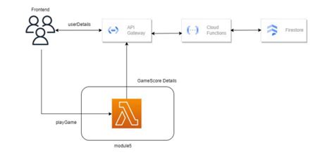 GitHub Kovarthanan Murugan Dal CSCI Serverless Trivia Game