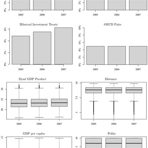 Frequency Count Bar Plots For Binary Variables And Distribution Plots Download Scientific