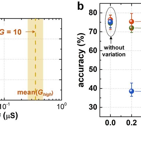 A The Distribution Of Synaptic Device Conductance G In The Bnn