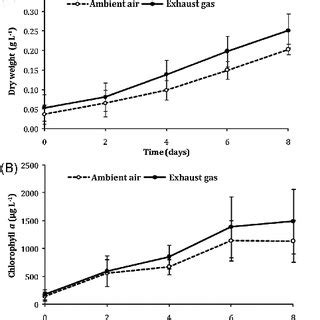 Biomass And Lipid Productivity Of The Microalgal Consortium Under