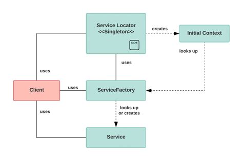 Service Locator Pattern In Spring Spring Framework Guru