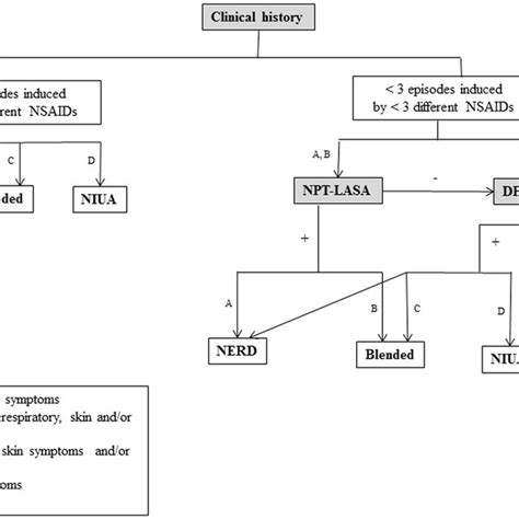 Algorithm For Diagnosing Patients With A History Of Hypersensitivity Algorithm For Diagnosing Patients With A History Of Hypersensitivity