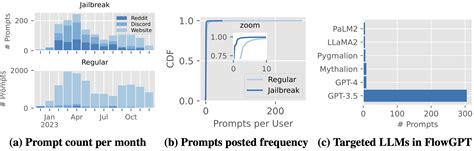 Do Anything Now Characterizing And Evaluating In The Wild Jailbreak Prompts On Large Language