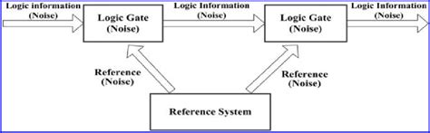 Basic Structure Of Noise Based Logic System Download Scientific Diagram
