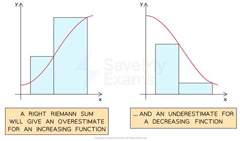 Right Riemann Sum For Definite Integrals