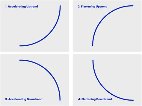 Trend Following With Regression Curves Trend Architect