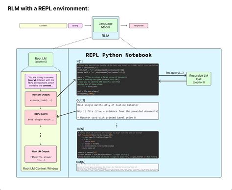 Recursive Language Models Alex L Zhang