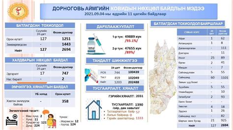 Дорноговь аймгийн Эрүүл мэндийн газар ДОРНОГОВЬ АЙМГИЙН КОВИДЫН НӨХЦӨЛ БАЙДЛЫН МЭДЭЭ 2021 09