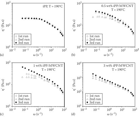1 a d dynamic viscosity η′ vs angular frequency ω of the example
