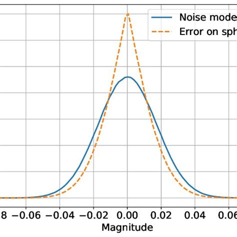 Error Model Comparison Download Scientific Diagram