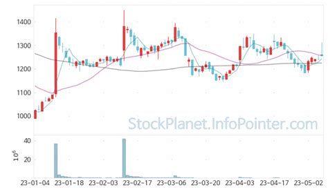 일신석재 주가 파악과 계산결과 살펴보기 230509 Stockplanet