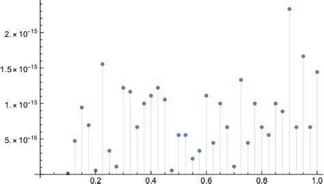Absolute Errors Of The Approximate Solution In Example 52 For N 3
