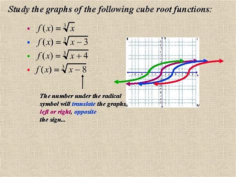 Graphing Square Root And Cube Root Functions Graphing