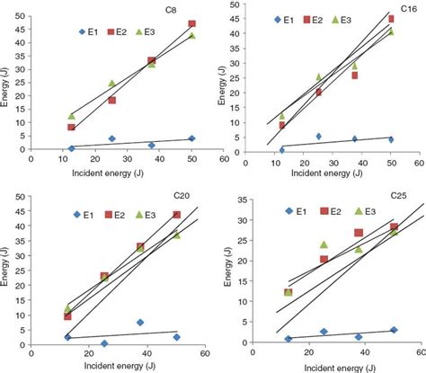 Incident Energy Versus Energy Parameter Values For Specimens Of