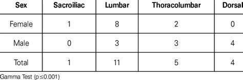 Level Of Spine Involvement By Sex Download Table