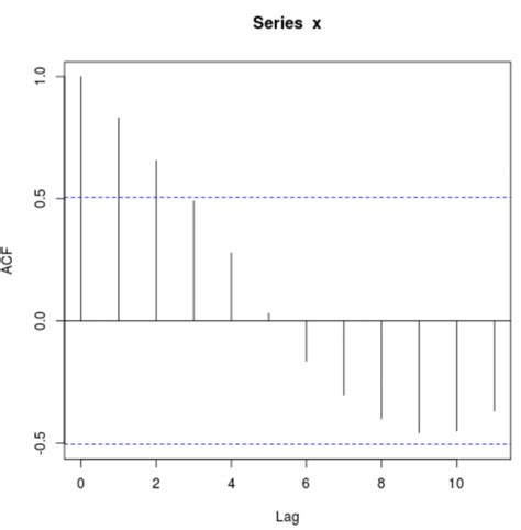 How To Calculate Autocorrelation In R