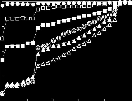 Cumulative frequency curves of τm logarithmic scale at the most Download Scientific Diagram