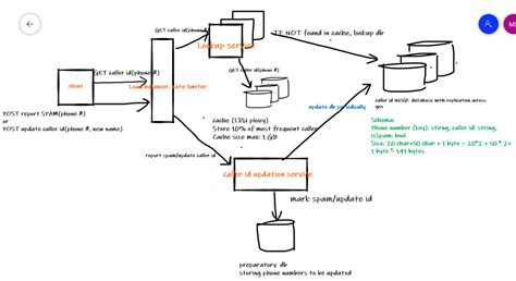 Truecaller System Design Leetcode Discuss