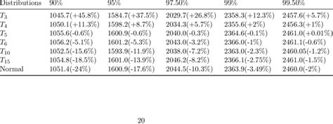 Quantiles Of Asymptotic Distribution Under 2 Criterion Using µ 0 1 Download Scientific Diagram