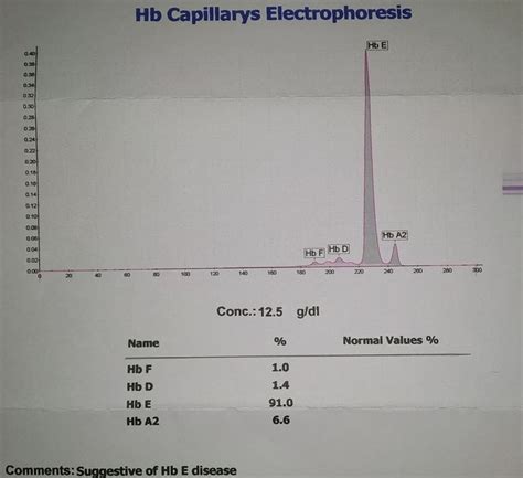 Questions With Answers In HEMOGLOBIN Science Topic