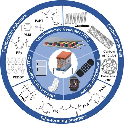 Schematic Diagram Of Thermoelectric Applications And Organic Materials Download Scientific