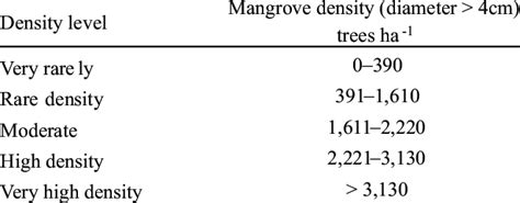 Classification Of Mangrove Density Levels Download Scientific Diagram