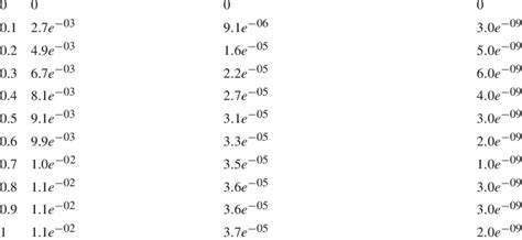 global truncation errors for h 0 01 of example 1 t euler method saqib