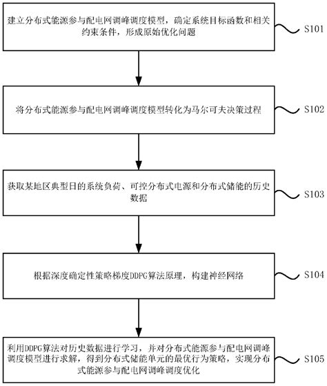 Dispatching Optimization Method For Distributed Energy Participating In Peak Regulation Of