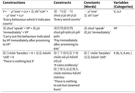 Some Examples Of Constructions Combined With Constants And