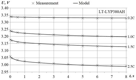 comparison of measurement and simulation impulse discharges download