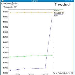 Throughput Comparison Chart Figure Illustrates The Routing With Download Scientific Diagram