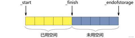 Cstl— Vector类的模拟实现使用cc的类写vector的构造函数以及相关api Csdn博客